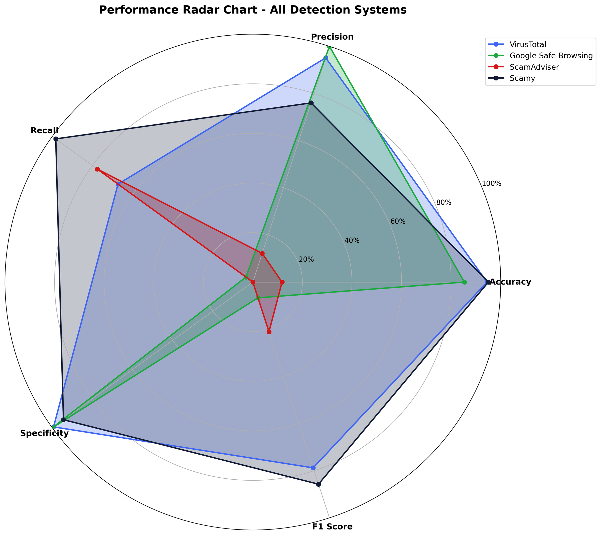 VirusTotal vs Google Safe Browsing vs ScamAdviser vs Scamy.io: Which ...